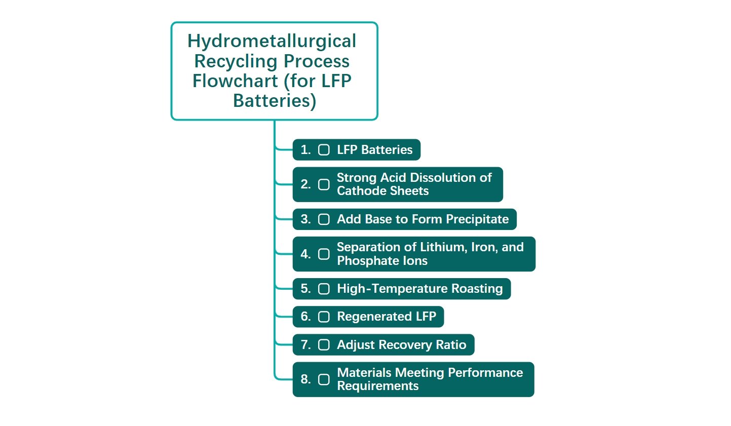 锂电池回收技术|综合指南