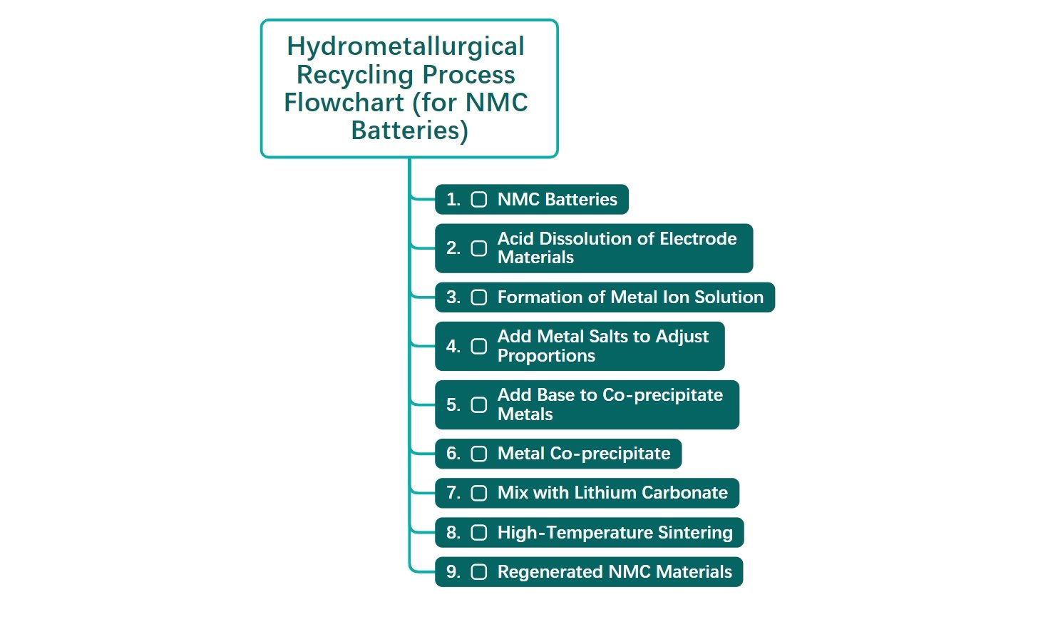 Technologie de recyclage des batteries au lithium | Guide complet
