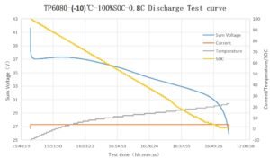Understanding Battery Discharge Curves and Temperature Rise Curves